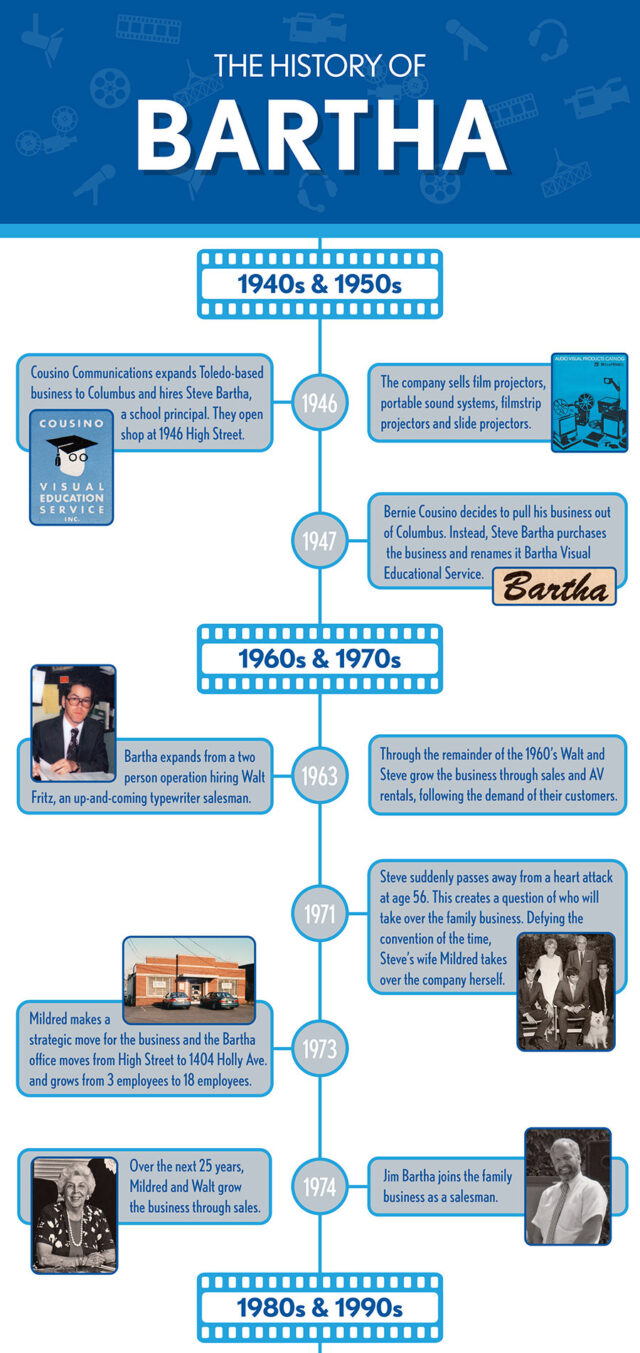 The History of Bartha Timeline | Bartha Event Agency