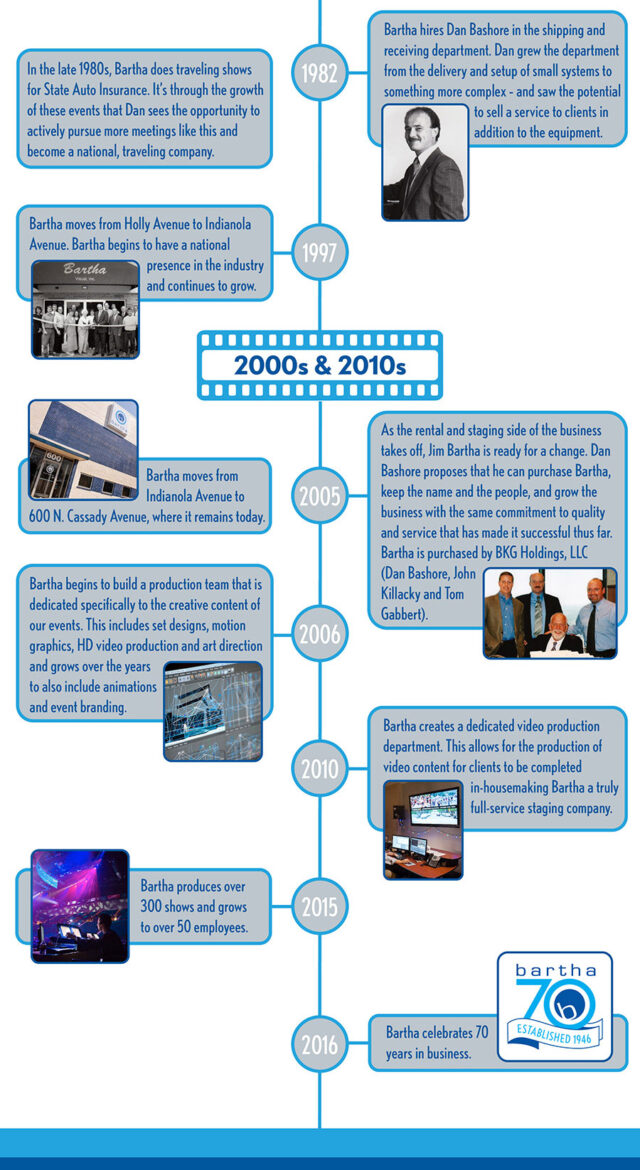 The History of Bartha Timeline | Bartha Event Agency